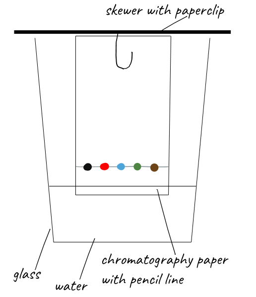 3. Separating Inks Using Paper Chromatography – Axiom Science